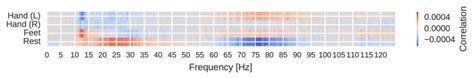 Input Perturbation Network Prediction Correlations For All Frequencies