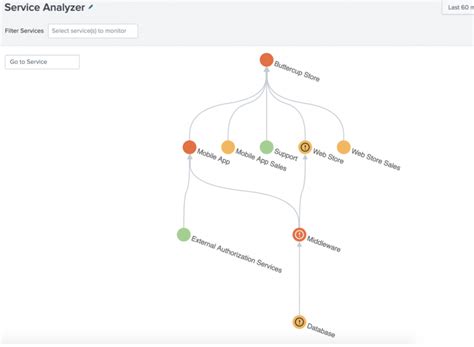 Overview Of The Service Analyzer In Itsi Splunk Documentation