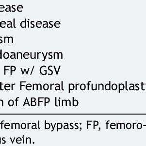 Indication For Revascularization Download Table