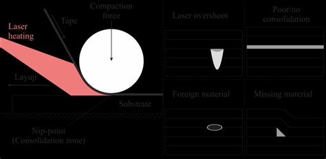 Automated Fibre Placement Principle Left And Common Manufacturing Download Scientific Diagram