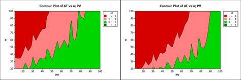 Contour Plots Of ∆t And ∆e With N And Pv Download Scientific Diagram