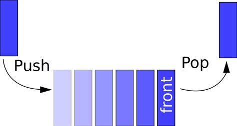 Playing With Data Structures In Javascript Queue Cloudboost
