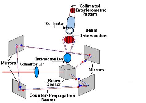 The Sagnacs Interferometer In Configuration Of Open Loop Download Scientific Diagram