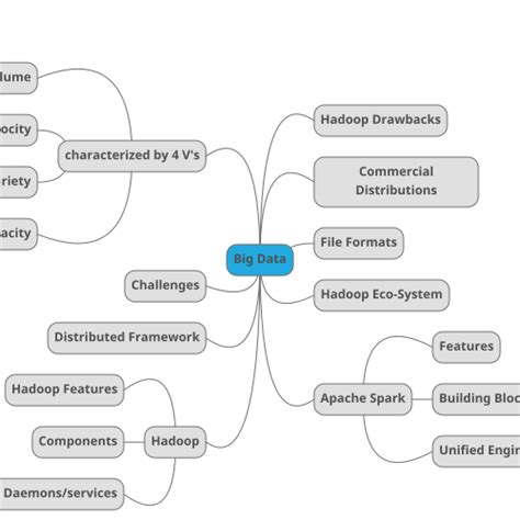 Bigdatahadoop And Spark