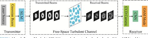 Figure 3 From High Accuracy Recognition Of Orbital Angular Momentum
