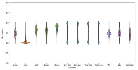 Feature Scaling Techniques Standardisation Normalisation And… By Techfitlab Techfitlab