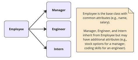 Association Vs Inheritance Class Relationships Lais Ziegler