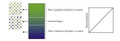 Understanding Functionally Graded Additive Manufacturing Fgam And Looking Beyond Its Limits