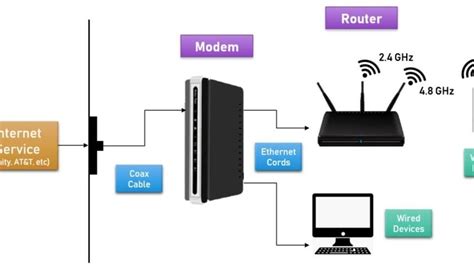 What Is The Difference Between A Modem And A Router