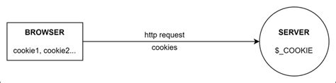 Cách Sử Dụng Cookie Trong Php Topdev