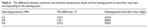 The Difference Between Maximum And Minimum Temperature Drops And The Download Scientific