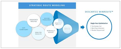 Rethinking Route Optimisation Bestrane