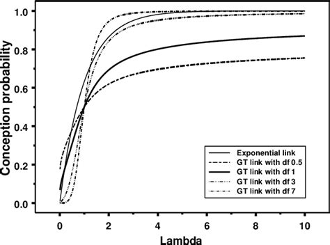 Figure 1 From Flexible Bayesian Human Fecundity Models Semantic Scholar