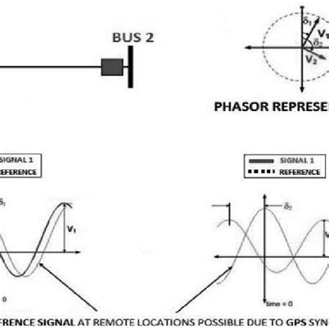 Common Reference For Phasor Calculation At Different Locations