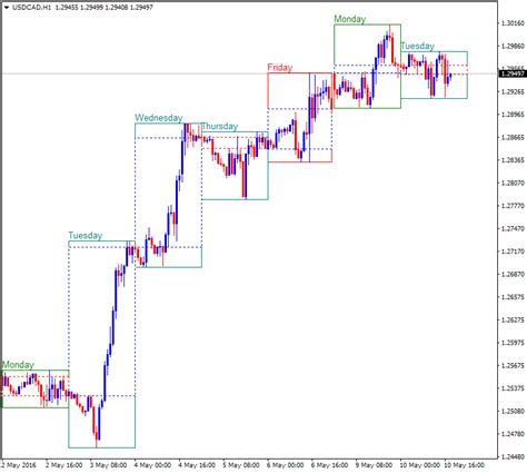 How To Start With Metatrader 5 Automated Trading Systems And Eas General Mql5