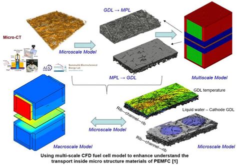 Multiscale Modeling Of Pemfc Using Co Simulation Approach Advances In Engineering