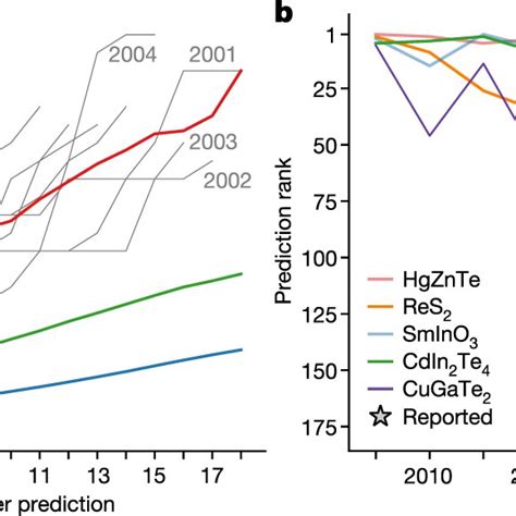 Unsupervised Word Embeddings Capture Latent Knowledge From Materials
