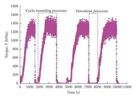 Time Series Tbm Tunneling Data Download Scientific Diagram