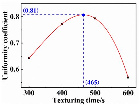 What Is Uniformity Coefficient At Annie Jorgensen Blog
