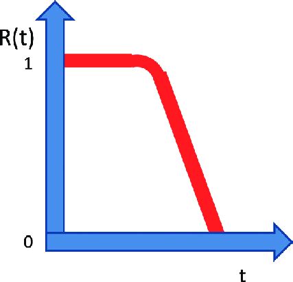 Reliability Function R T Graph Download Scientific Diagram