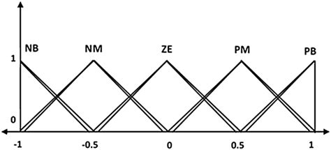 membership function of type 2 fuzzy sets for e ∆e u ∆u download