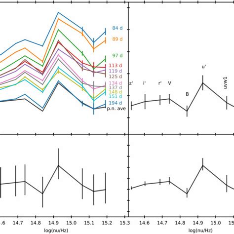 Spectral Energy Distribution Sed Evolution Of V392 Per Top Left Hand