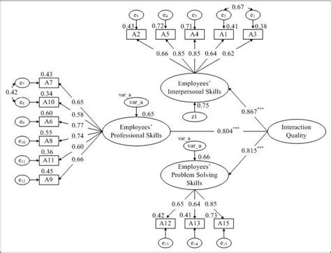 4 Structural Model 1 Second Order Model For Interaction Quality