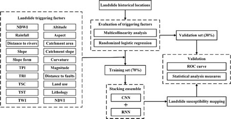 Flowchart Of The Proposed Ensemble Framework Download Scientific Diagram