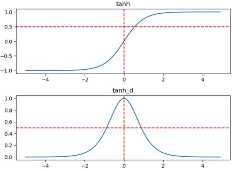 激活函数总结 Sigmoid、tanh、relu、leakyrelu、prelu、elu、softplus Csdn博客