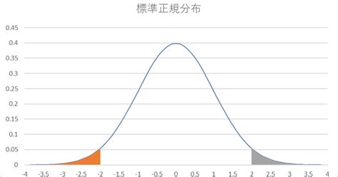 Excelテクニック And Ms Office Recommended By Pc Training Excel。標準正規分布グラフの