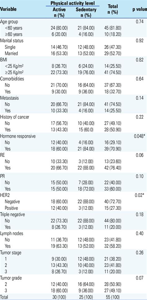 Association Between Physical Activity Levels Demographic Profile And