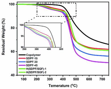 Thermal Stability Spectra Of Sdpf Biocomposites And Sdpfsgf Hybrid