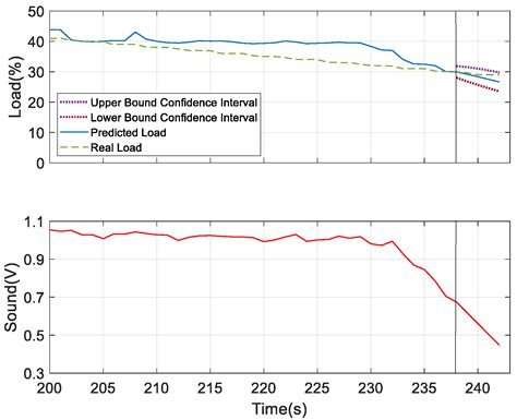 Predictive Maintenance With Sensor Data Analytics On A Raspberry Pi Based Experimental Platform