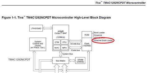 Tm4c1292ncpdt Tivaware Bootloader With External Ethernet Mii Phy Arm