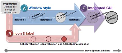 Iterative Design And Evaluation Process For Icon Based Graphical