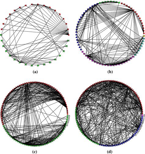 Results On Graphs Of Communities Detection A Karate Club B Les Download Scientific Diagram