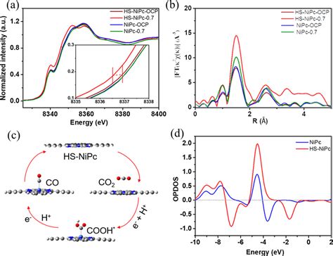 a operando ni k edge xanes spectra of hs nipc and nipc at different