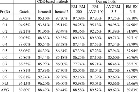 Experiment 1 Accuracy Performance On Adult Dataset Download Table