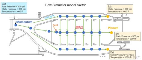 Cfd专栏丨flow Simulator案例：航空发动机燃烧室一维仿真nasa Cea Csdn博客