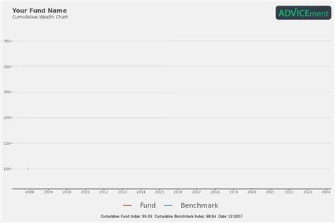 Cumulative Wealth Chart Advicement
