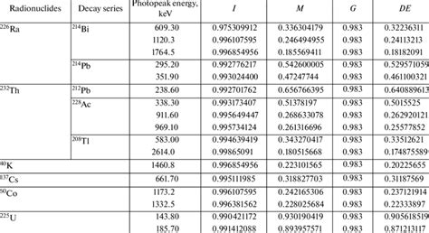 Efficiencies Of Well Shaped 2 × 2 Naitl Detector Download