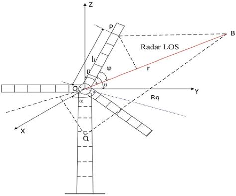 Figure 1 From Wind Turbine Clutter Suppression For Weather Radars By Improved Range Doppler