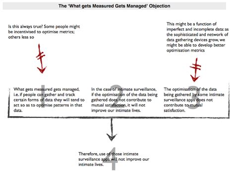 Philosophical Disquisitions The Ethics Of Intimate Surveillance 2 A Landscape Of Objections