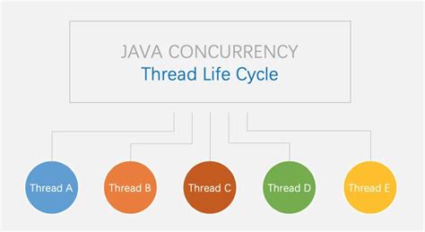 图解 Java 线程生命周期 腾讯云开发者社区 腾讯云