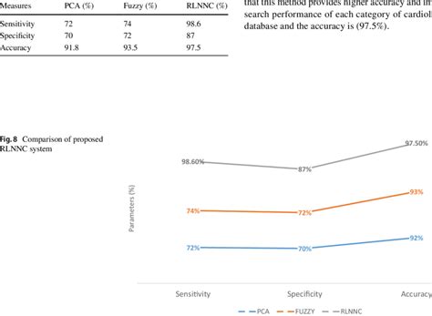 Comparison Of Proposed System Performance Download Scientific Diagram