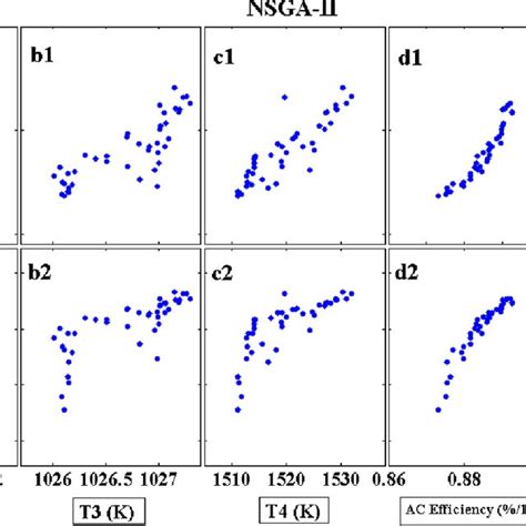 Variations In Objective Functions With Design Parameters Using Nsga Ii