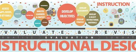 Evaluating Instructional Design Models
