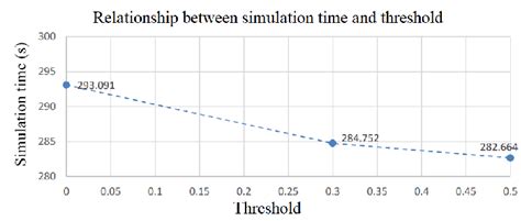 relationship between simulation time and threshold download