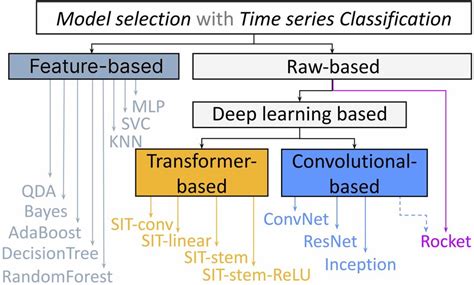 Taxonomy Of Time Series Classification Approaches Used As Model Download Scientific Diagram