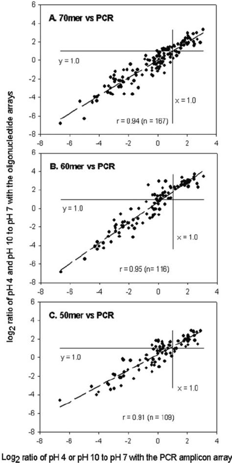 Relationships Of Logarithmic Ratios In Gene Expression Between The Pcr Download Scientific